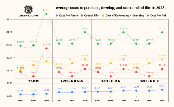 How Much Does it Cost to Develop Film in 2023?